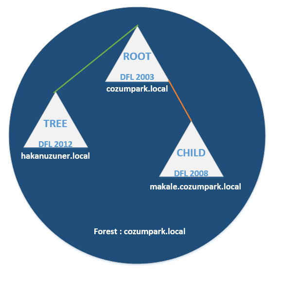 Active Directory Domain ve Forest Functional Levels Bölüm 1 - ÇözümPark Active Directory Domain ve Forest Functional Levels Bölüm 1 - ÇözümPark