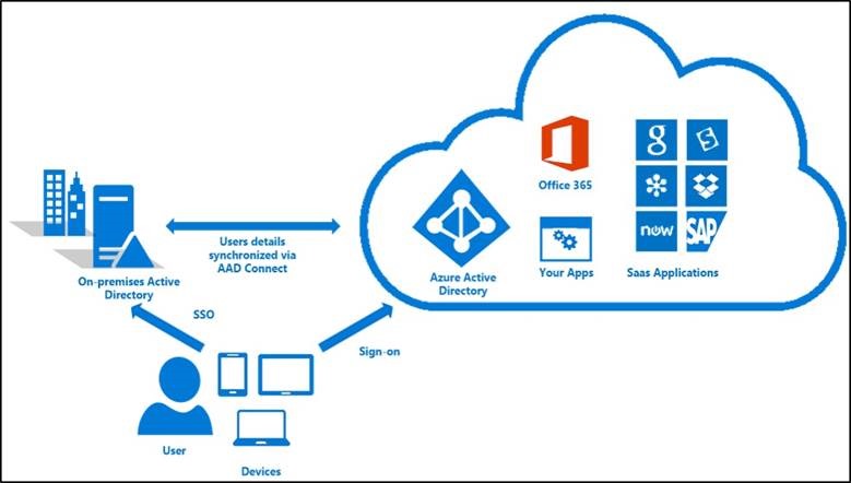Azure Active Directory – Seamless Single Sign On - ÇözümPark Azure Active Directory – Seamless Single Sign On - ÇözümPark