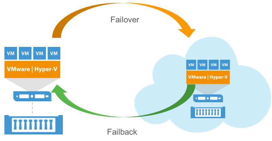 Veeam Backup & Replication 9.5 Replication / Failback– Bölüm10 - ÇözümPark Veeam Backup & Replication 9.5 Replication / Failback– Bölüm10 - ÇözümPark