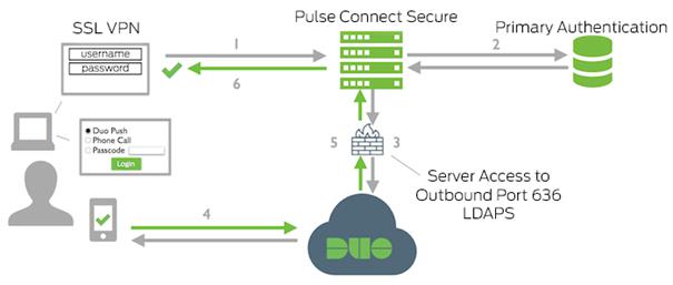 Pulse Secure SSL VPN Çözümleri - ÇözümPark Pulse Secure SSL VPN Çözümleri - ÇözümPark